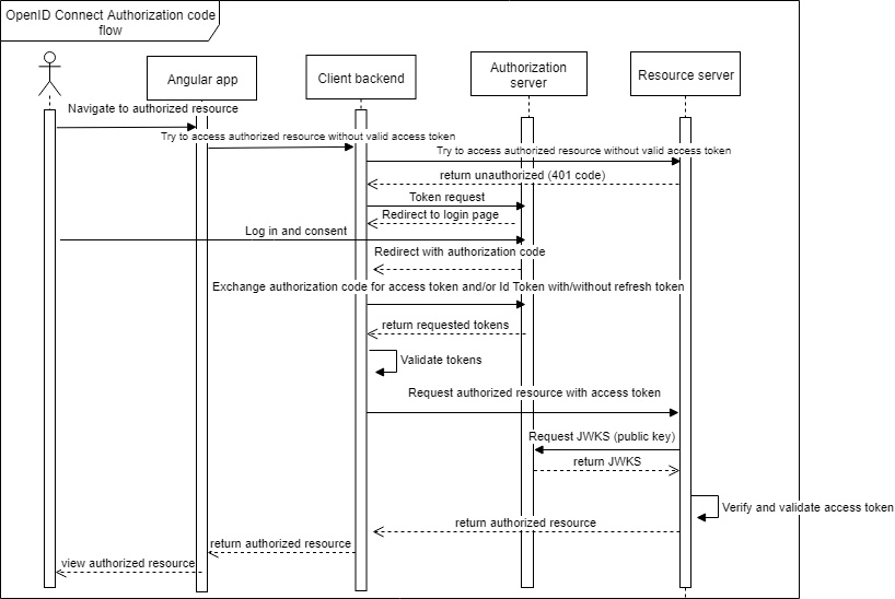Creating An Openid Connect System With Angular 5 And